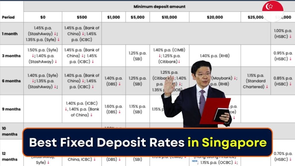 Best Fixed Deposit Rates in Singapore 2026, See top Bank Promos, fresh ...